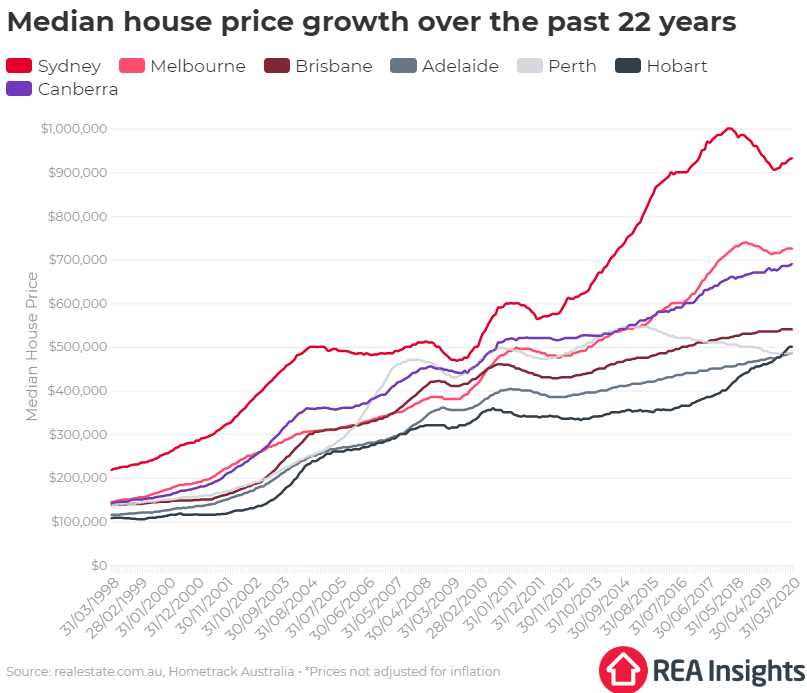 Australia’s Property Market – Post The GFC And Through COVID – Spartan ...